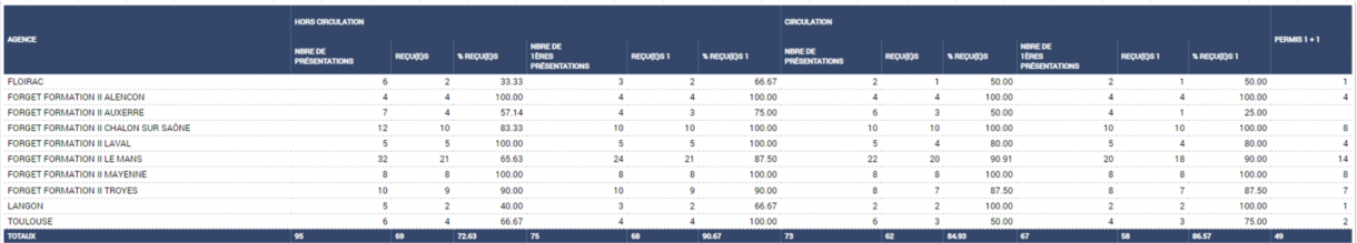 Résultats Permis 2022 | ABSKILL